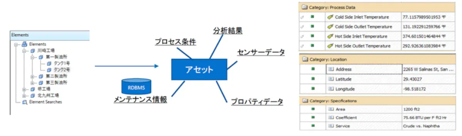 PI Asset Framework（PI AF）｜ データを階層的な資産モデルで整理・管理 | evort エボルト